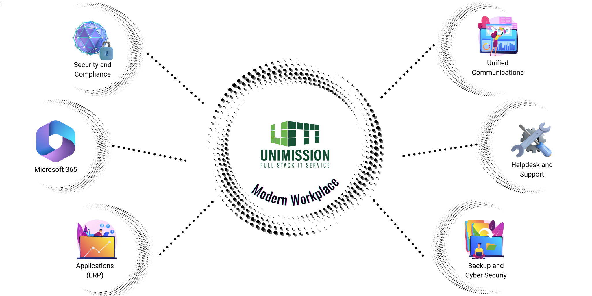 Modern Workplace - Unimission AG